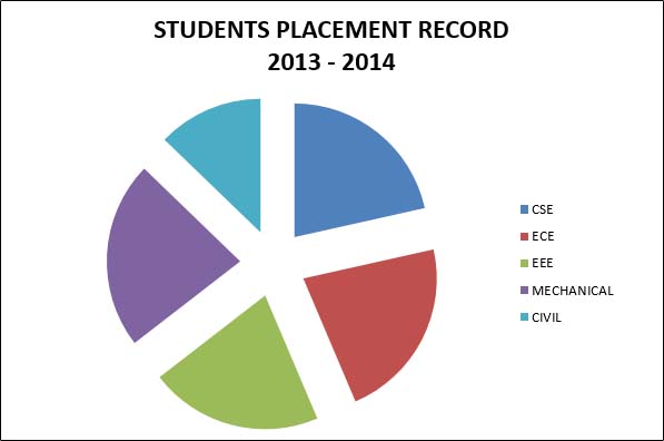 2013 - 2014 Placements - United Institute of Technology